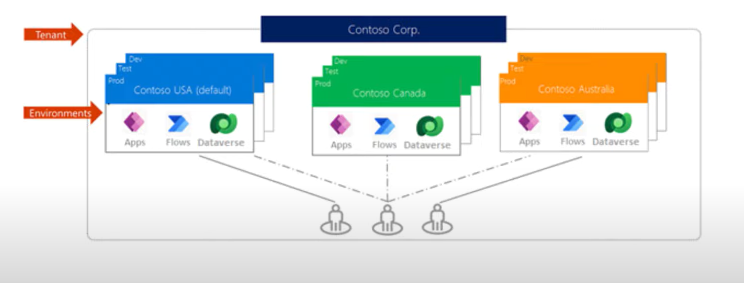 Microsoft Dataverse Explained (in details)