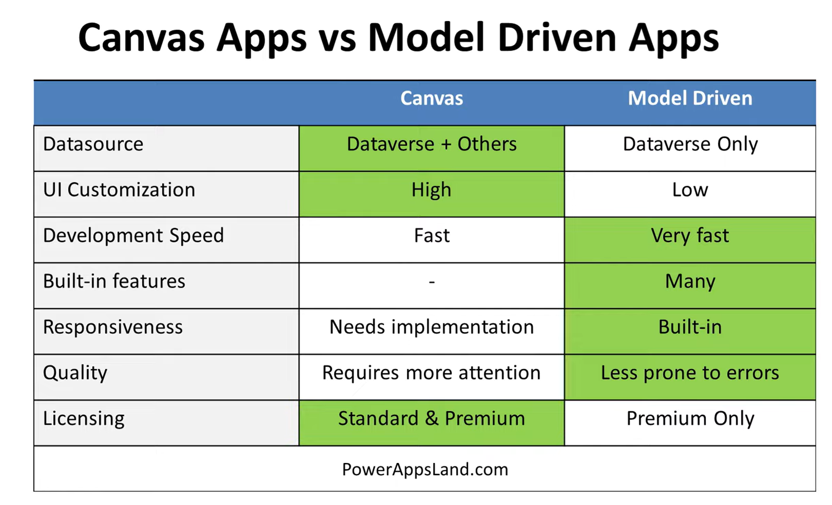 Canvas App vs Model Driven App (with comparison table) Canvas App vs Model Driven App (with comparison table)